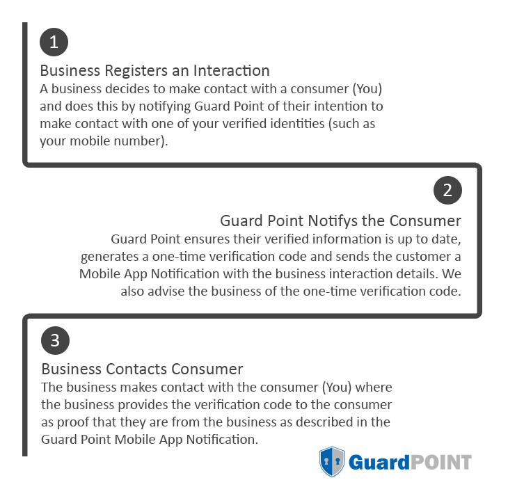 Guard Point | Consumer Cyber Protection Services
